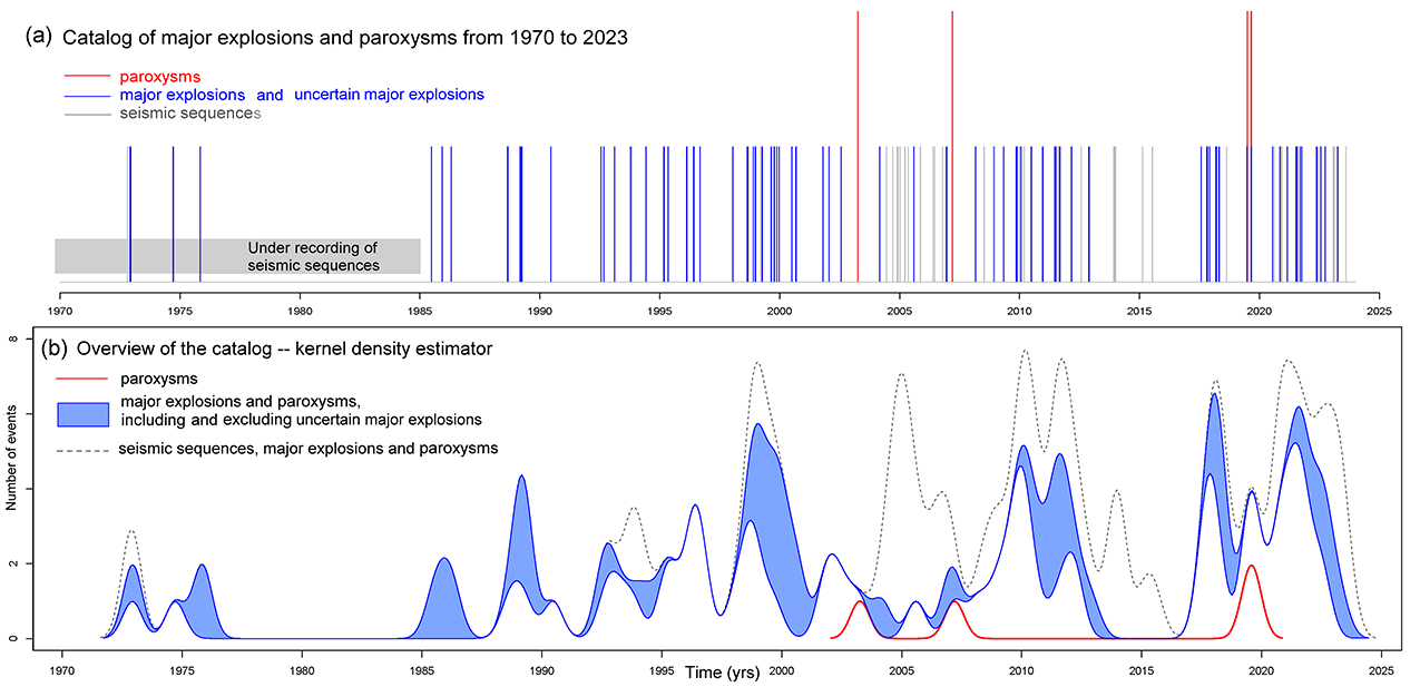 Catalog of major explosions and paroxysms at Stromboli volcano (Italy ...